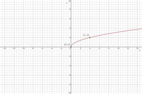 Graph The Function Find The Domain And Range F X Quizlet