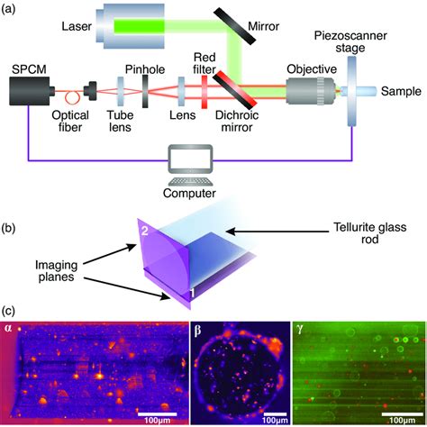 A Beam Path And Optical Elements Used In The Confocal Setup B