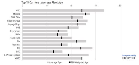 Aging Containership Fleet Has Not Driven An Increase In Vessel Scrapping