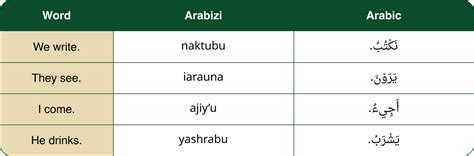 How To Make An Arabic Sentence Abu Arab Academy