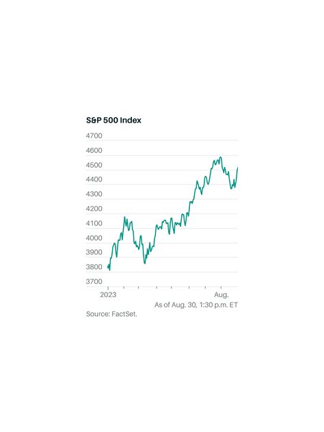 Whats Next For The Sandp 500 According To History