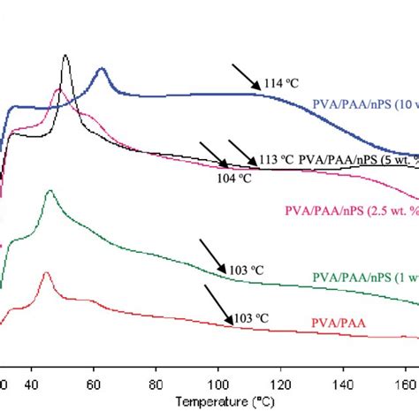 Ftir Atr Spectrum Of Pvapaa Blend And Pvapaanps Hydrogel Download Scientific Diagram