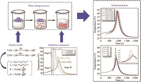 Runaway Inhibition Of Esterification Process Using Encapsulated Phase