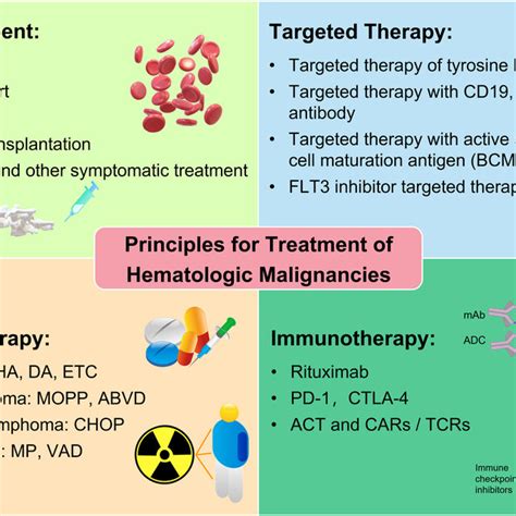 Types Of Hematological Malignancies At Sara Gardner Blog