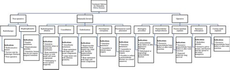 Algorithm Of Treatment Of Pelvic Metastatic Bone Disease Download