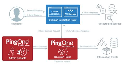 Introduction To Authorization Pingone