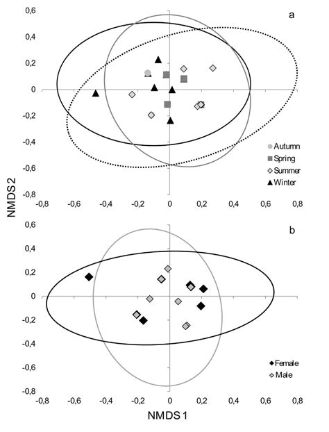 Nonmetric Multidimensional Scaling Ordination Plot From Presence Of Download Scientific Diagram