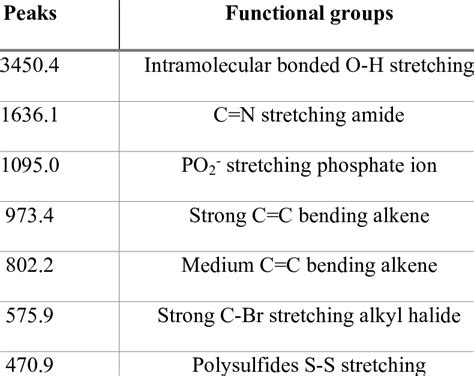 Ftir Peak Assignment Of Analysed Fraction Compared With Standard Chart Download Scientific Diagram
