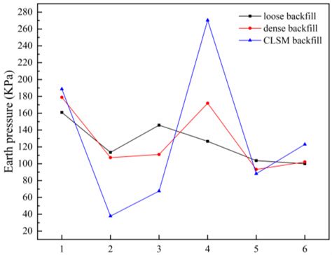 Numerical Simulation On Backfilling Of Buried Pipes Using Controlled