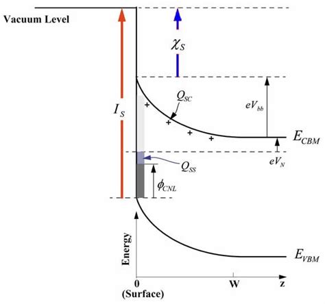 Electron Affinity Semiconductor