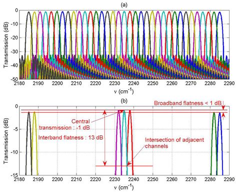 A Typical Spectral Response Of An Awg Calculated With The Gaussian