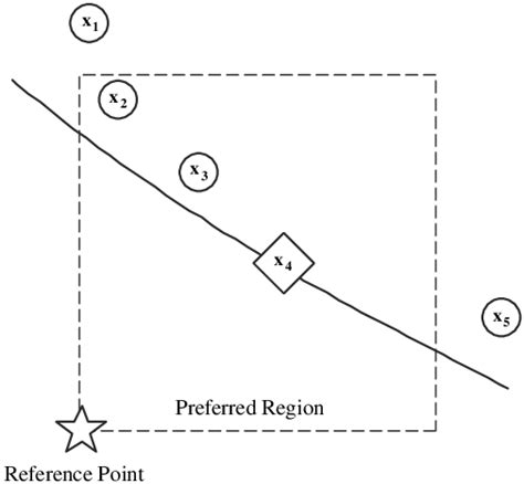 Selection Of Leaders Using Reference Point Method At Time T Download