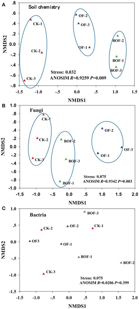 Trichoderma Biofertilizer Links To Altered Soil Chemistry Altered