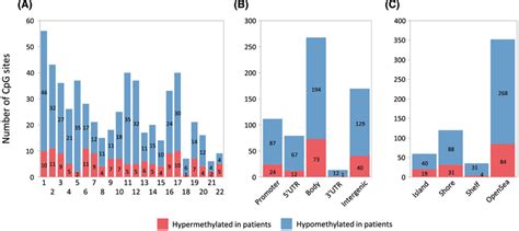 Location Of Differentially Methylated Cytosine Phosphate Guanine Cpg Download Scientific