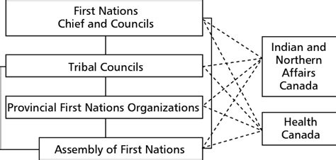 2 First Nations Political Structure Download Scientific Diagram