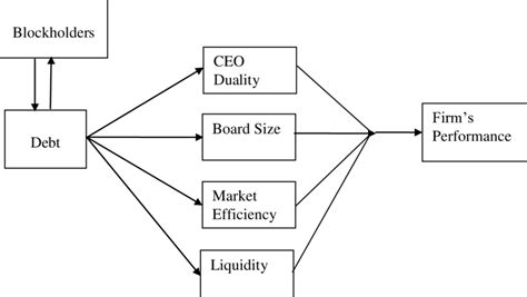 The Relationship Between Debt And The Value Of A Firm Dvf In The