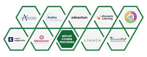 Mocap Course Providers Mocap