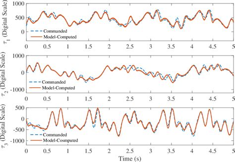 Verification Of Experimental Commanded Torques Vs Computed Torques