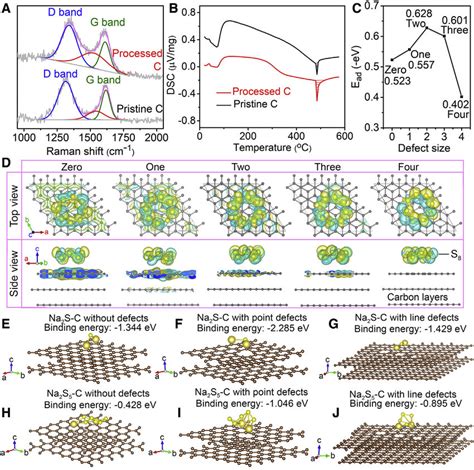 Characterizations Of Pristine And Processed C A And B Raman Spectra