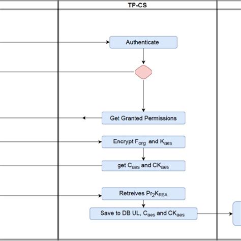 Block Diagram Of Encryption Process Download Scientific Diagram