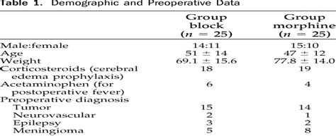 A Comparison Between Scalp Nerve Block And Morphine For Tran Anesthesia And Analgesia