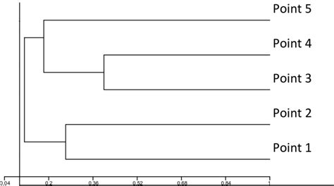 Dendogram Of The Cluster Analysis Based On The Composition Of Fish