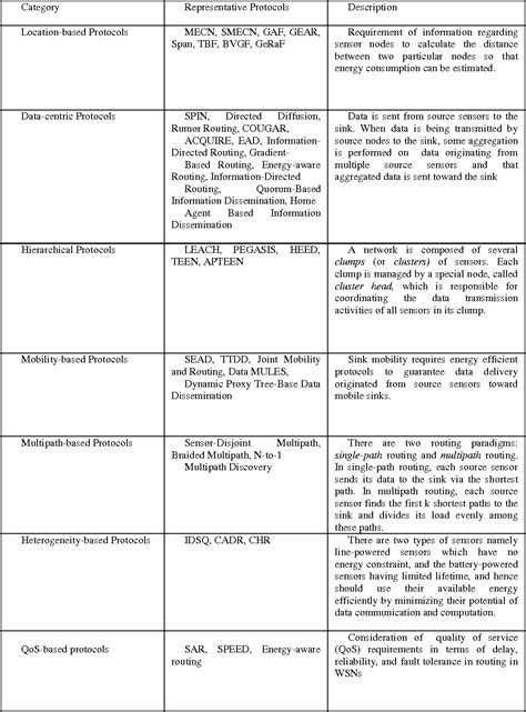 Table 31 From Review Of Evolutionary Algorithms In Wsn Semantic Scholar