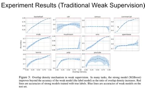 Weak Supervision For Non Categorical Applications Superalignment