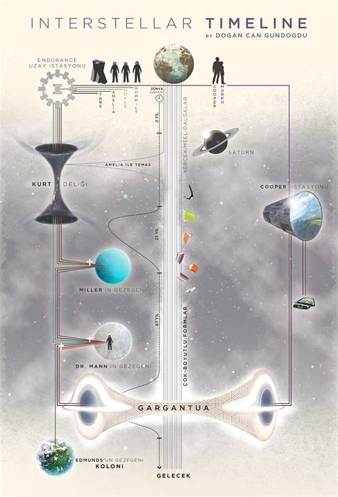 Interstellar Timeline Infographic Interstellar Nolan Movie