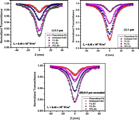 Open Aperture Z Scan Normalized Transmittance Versus Position Z Mm