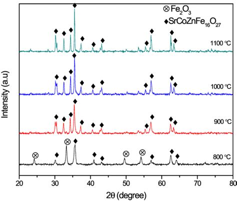 X Ray Diffraction Pattern Of Srcoznfe16o27 Nanoparticles At Different