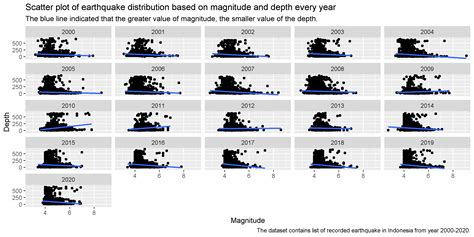 Eda And Visualization Of Earthquake Occurrence In Indonesia Over The
