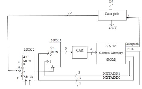 Draw And Explain Microprogrammed Control Unit For Multiplier