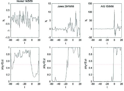 Ar Time Series Upper Panel And Corresponding Estimated Posterior
