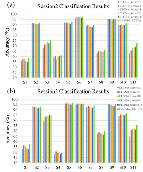 The Classification Results Of Eegnet Models With Different Kernel Download Scientific Diagram