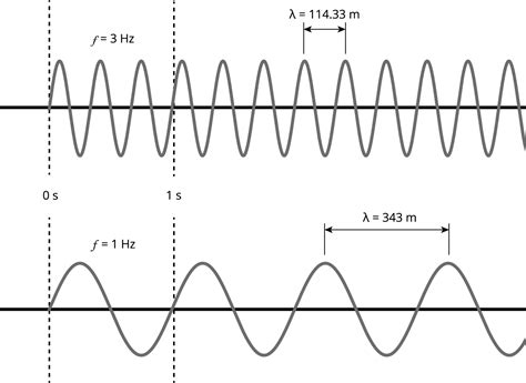 Wavelength Frequency Convert Lambda Hz Sound Conversion How To Create