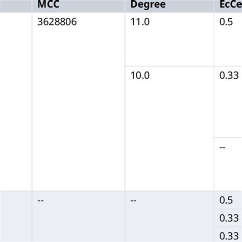 Top 10 Genes Found In The Ppi Network Using The Most Used Five