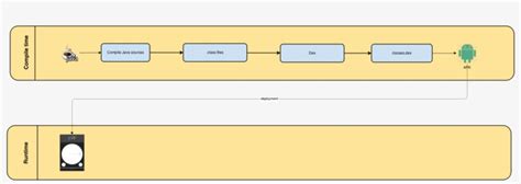 Android Compilation Process With Diagram Android Process Pro