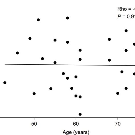 Correlation Between Nrf2 Expression Level And Chronological Age In 34