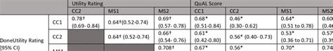 Pairwise Correlation Results As Calculated Using Kendalls Tau