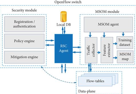 Roadside Unit Sdn Controller Architecture Rsc Download Scientific