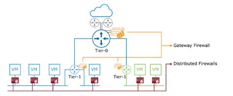 Nsx T Data Center Firewalls