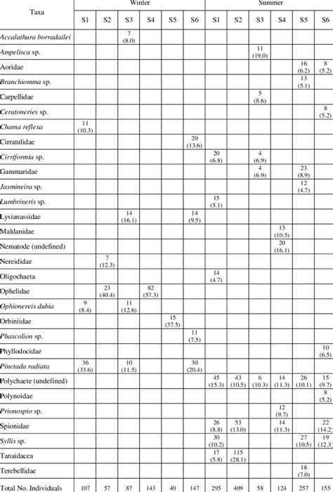 Most Abundant Infauna Taxa Values Between Brackets Represent In The