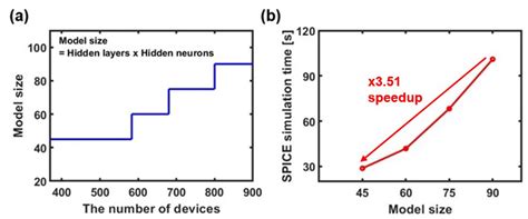 Efficient Neural Network Based Compact Modeling For Novel Device