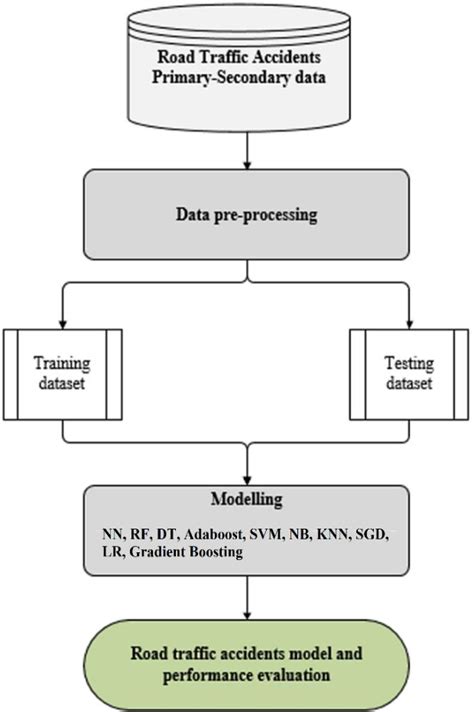 Figure 1 From Machine Learning Based Classification Of Road Accident Severity In India A