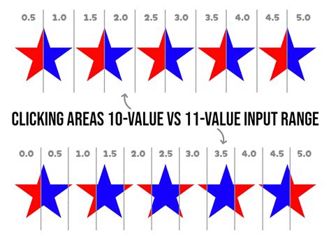 Single Html Element Star Rating Component