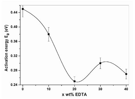 Variation Of Activation Energy E A With X Wt Edta X 0 10 20 30 Download Scientific