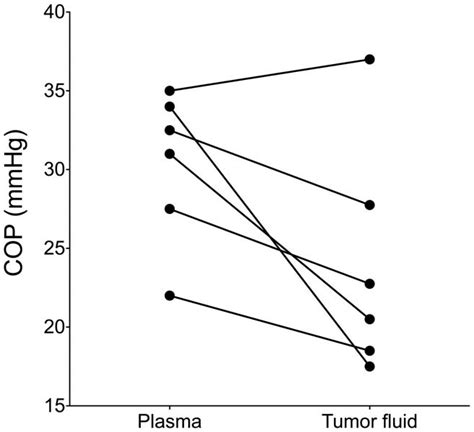 Colloid Osmotic Pressure Cop In Plasma And Tumor Fluid Samples Cop