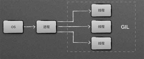 Python多线程与多进程 知乎