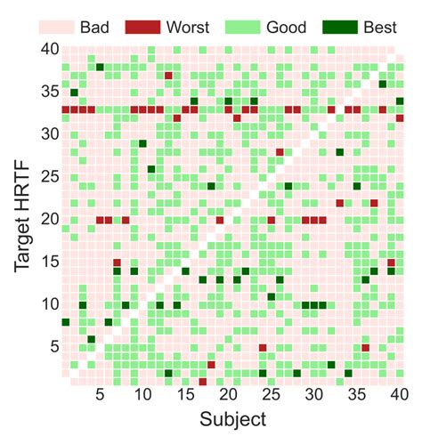 Classification Of Non Individual Hrtfs Based On The Auditory Sound